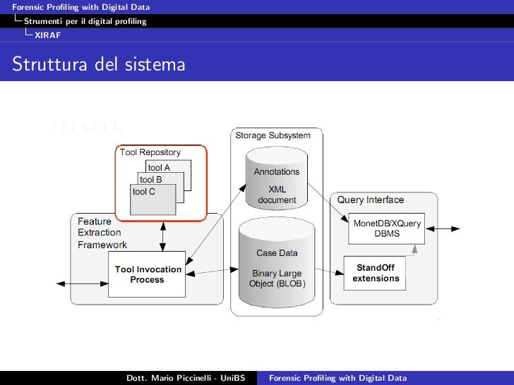 Forensic Profiling with Digital Data