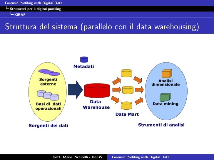 Forensic Profiling with Digital Data