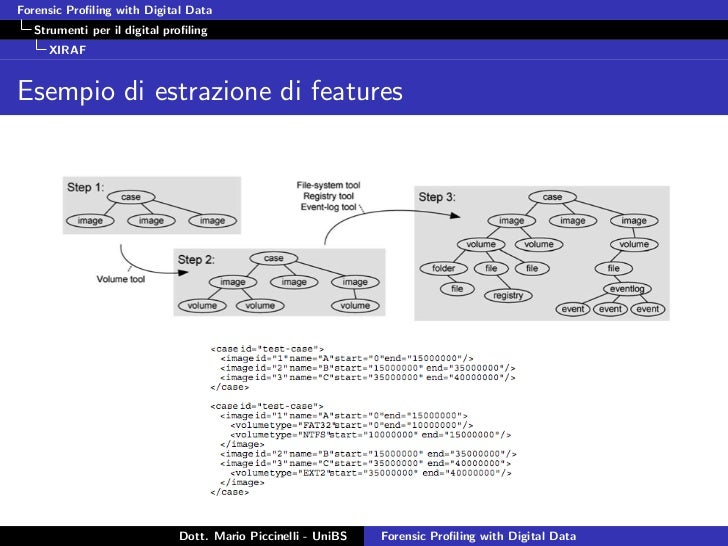 Forensic Profiling with Digital Data