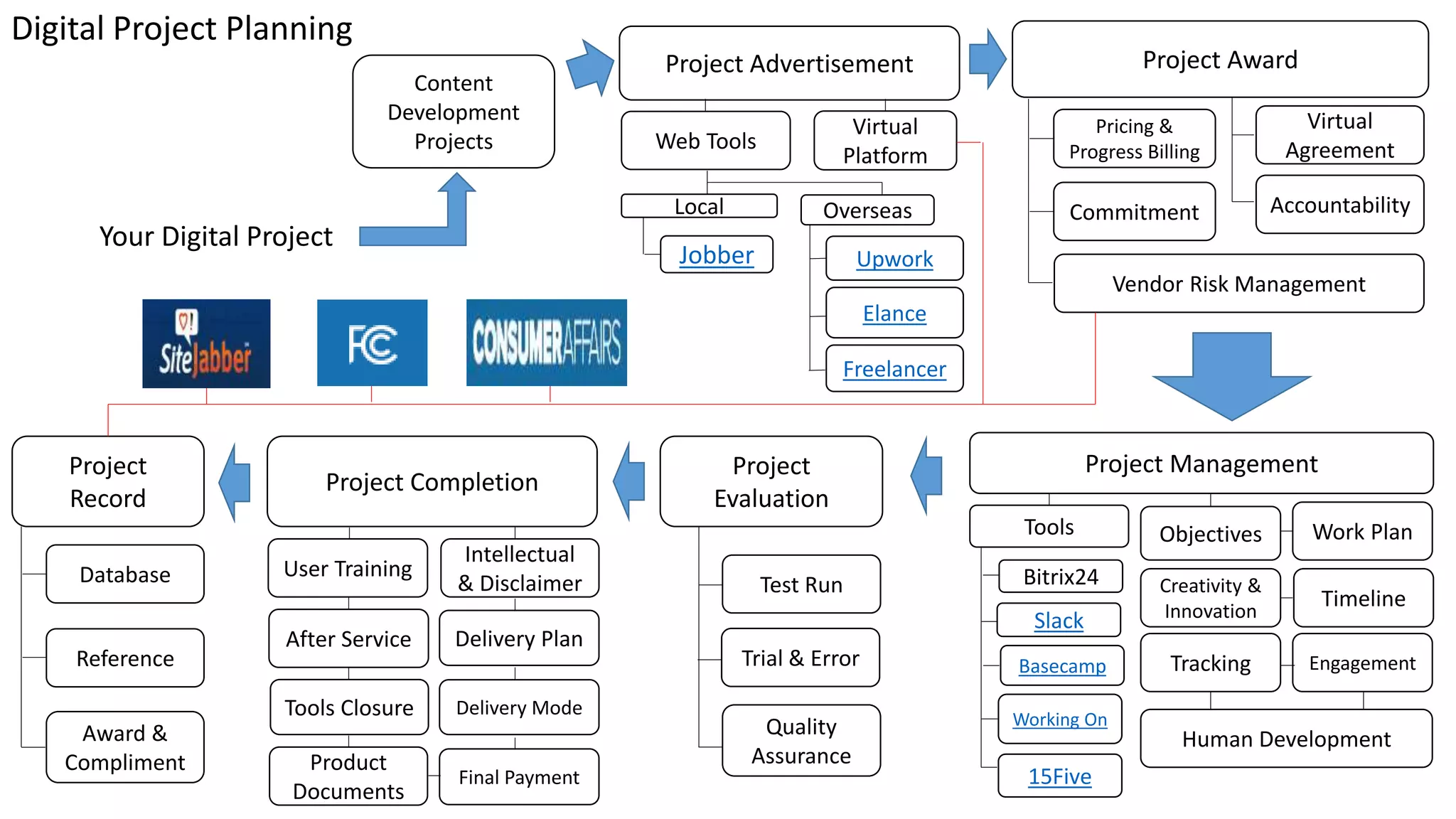 Digital Project Planning | PPT