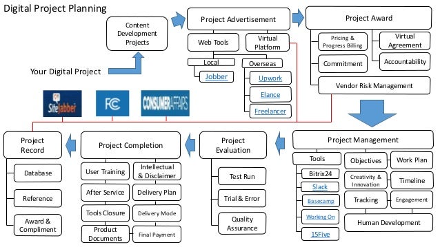 Digital Project Planning