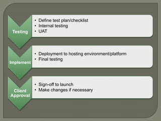 Digital project process | PPT