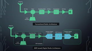 Digital Radio for Voice Communications | PDF