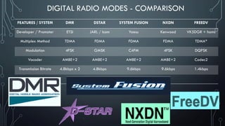 Digital Radio for Voice Communications | PDF