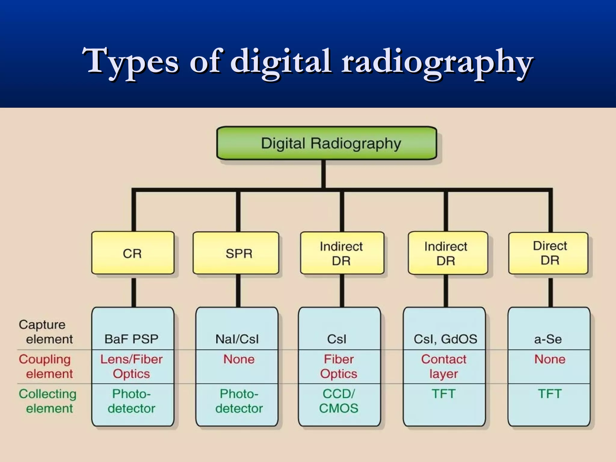 Digital Radiography | PPT