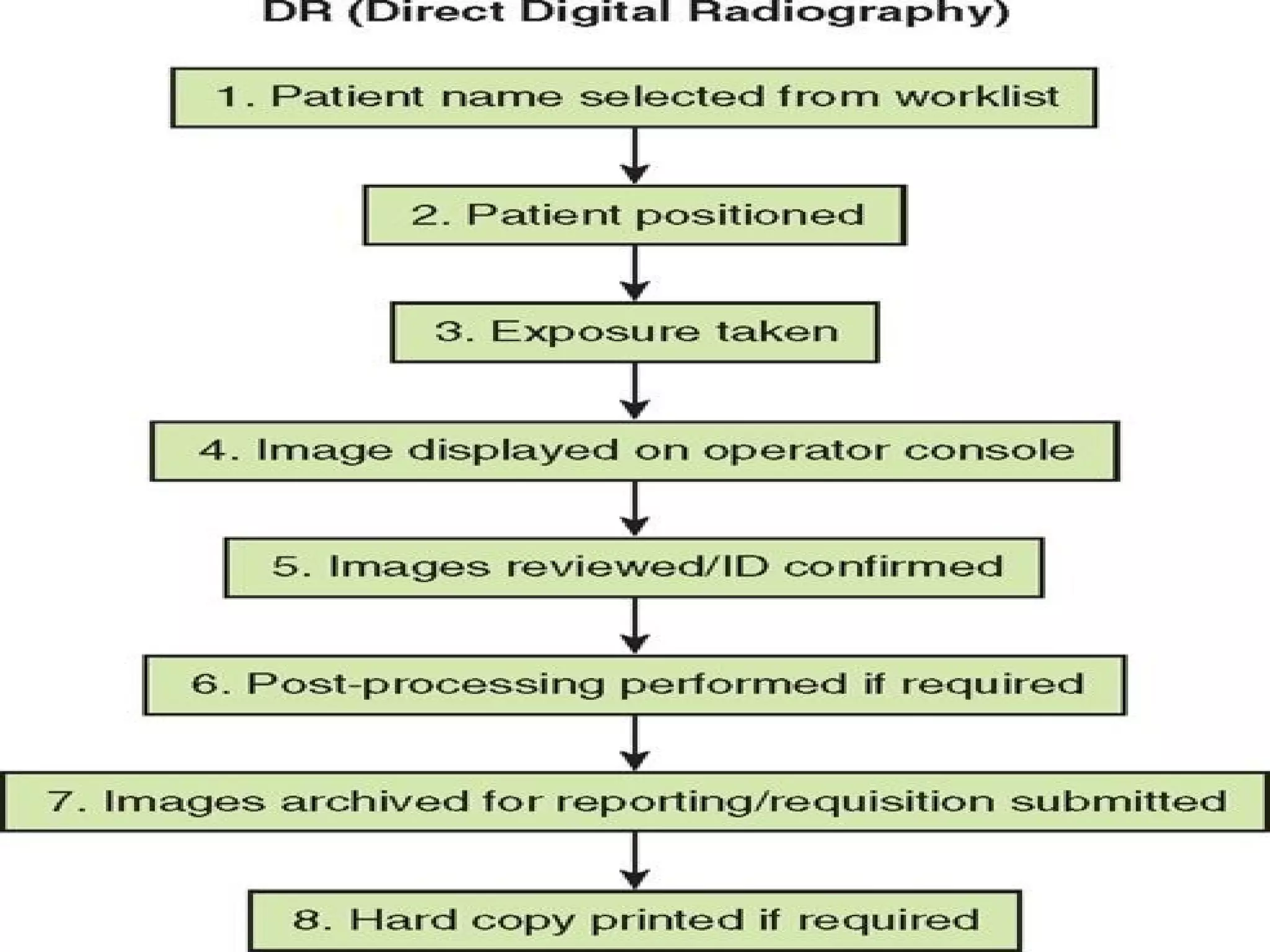 Digital Radiography | PPT