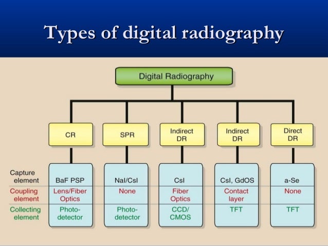 Digital Radiography