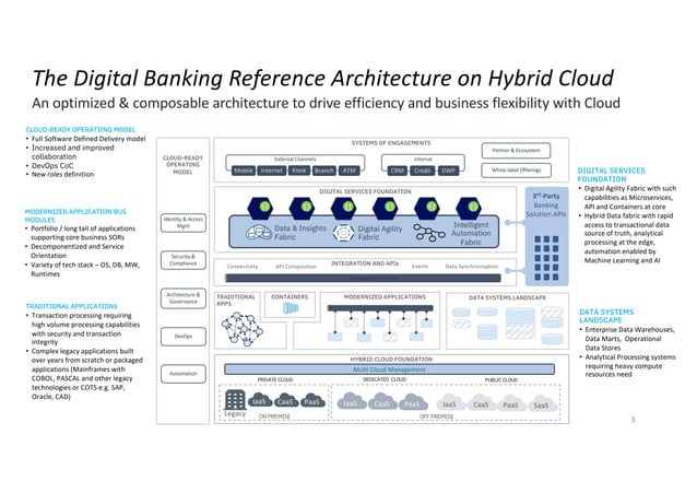 Digital reference architecture in hybrid cloud | PDF | Cloud Computing ...