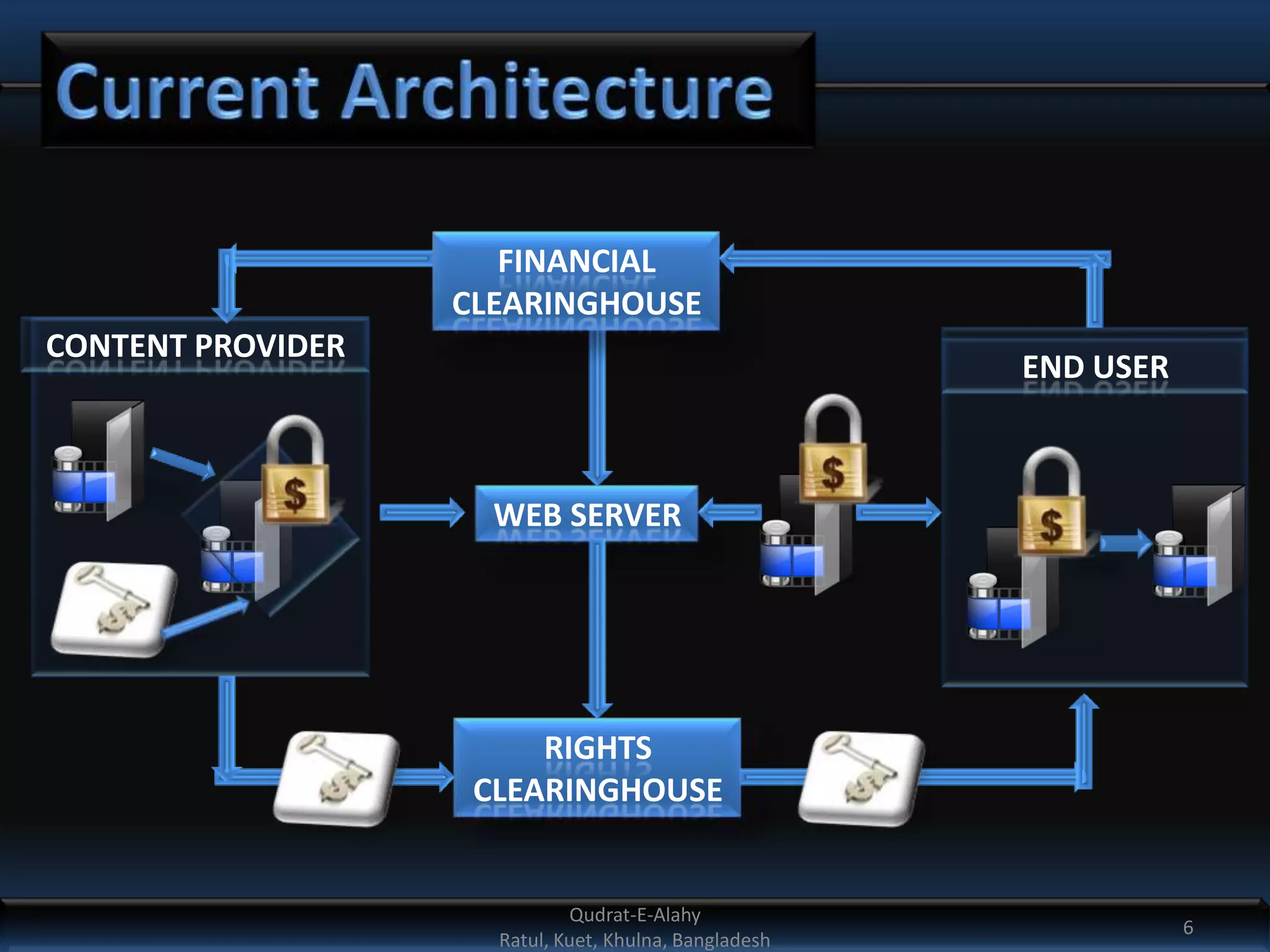 Digital Right Management | PPTX