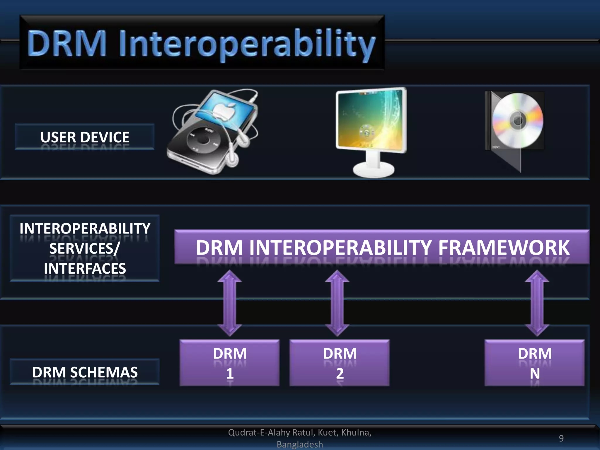 Digital Right Management | PPTX