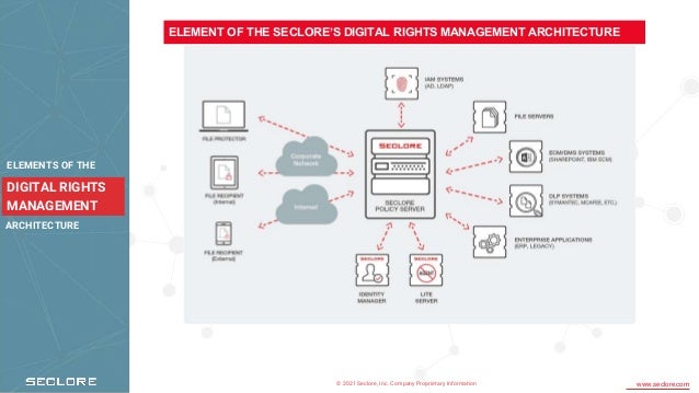 Digital Rights Management Architecture | PPT