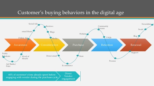 Digital selling – aligned with customer’s buying cycle