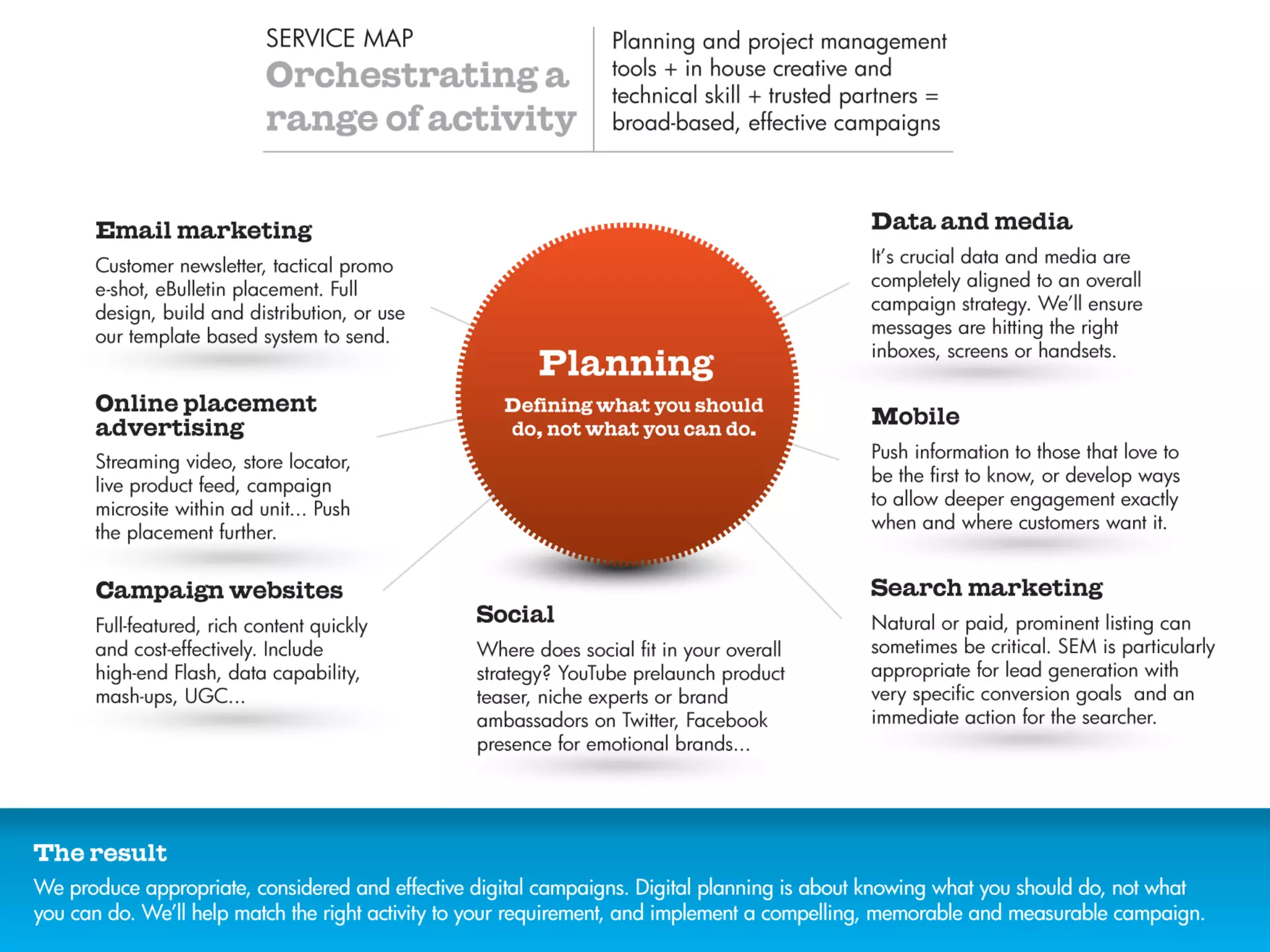 Creation Agency Digital Service Overview | PPT