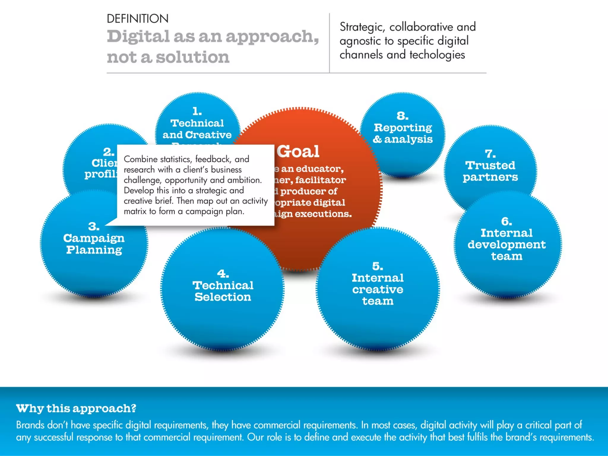 Creation Agency Digital Service Overview | PPT