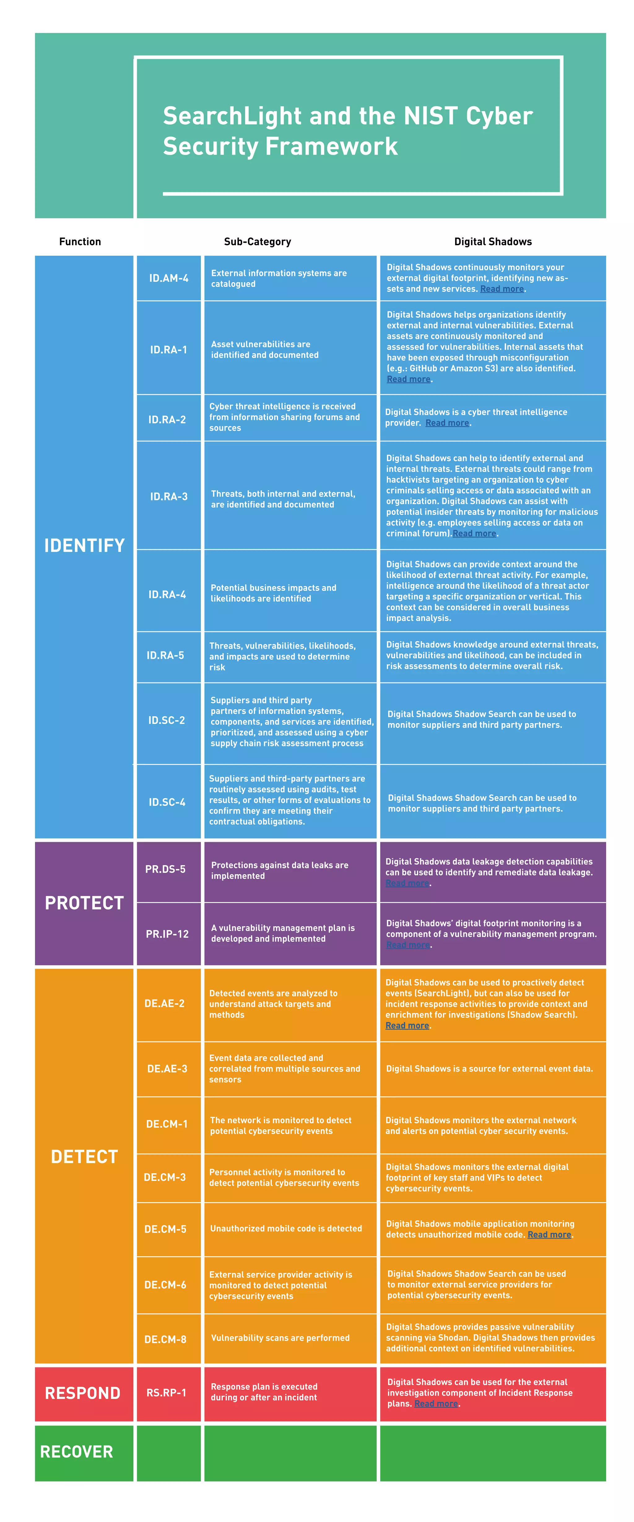 Digital Shadows and the NIST Cyber Security Framework | PDF