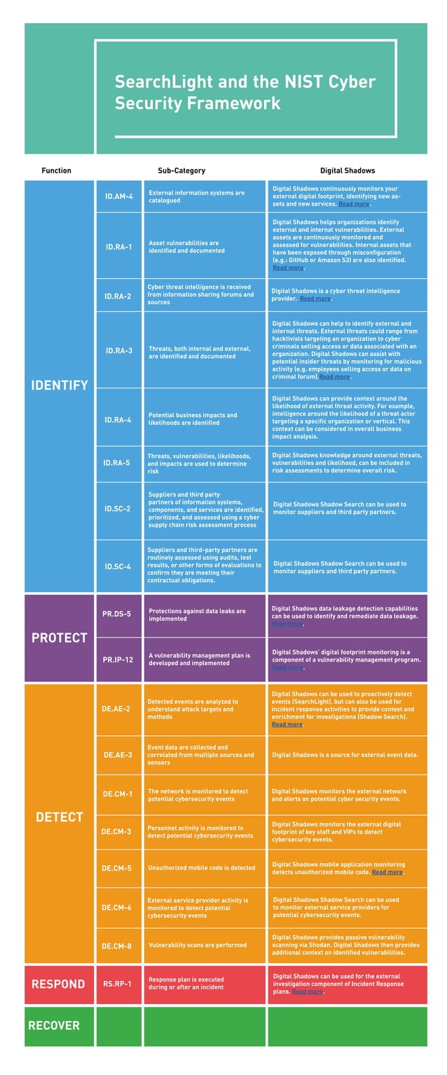 Digital Shadows and the NIST Cyber Security Framework | PDF