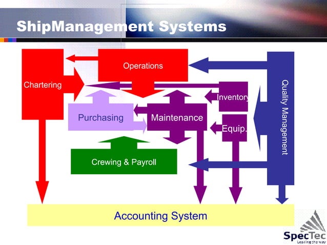 Implementation of ShipManagement Systems Project Management | PPT