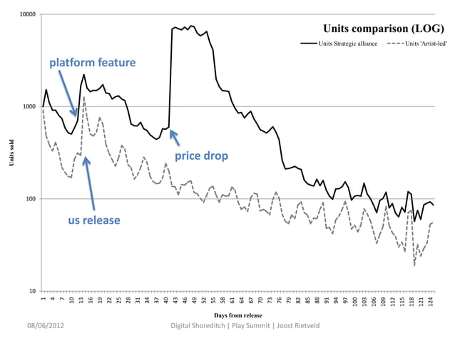 The publishers are dead?! Lessons from digital game distribution | PPT