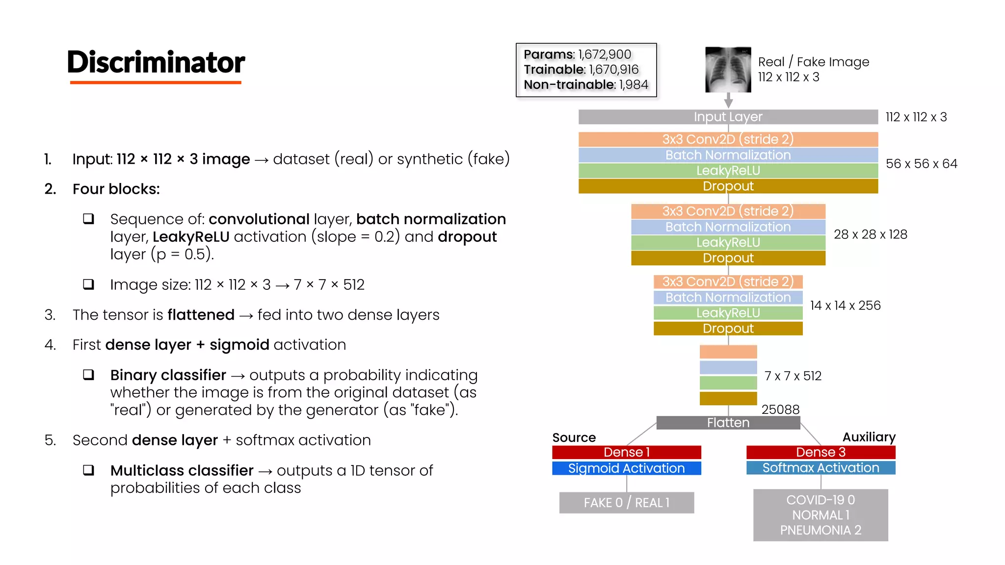 CXR-ACGAN: Auxiliary Classifier GAN for Conditional Generation of Chest ...