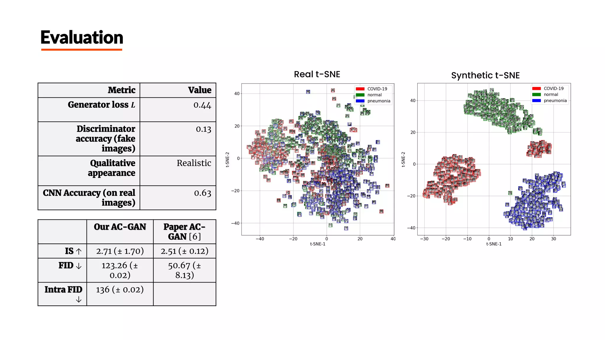 CXR-ACGAN: Auxiliary Classifier GAN for Conditional Generation of Chest ...