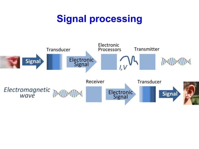 Digital signal processing | PPTX | Digital Audio | Computer Software and Applications
