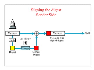 Digital Signature | PPT