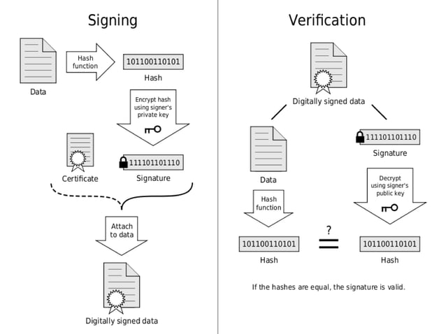 Digital signature | PPT