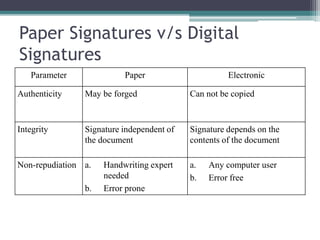 Digital signature | PPT