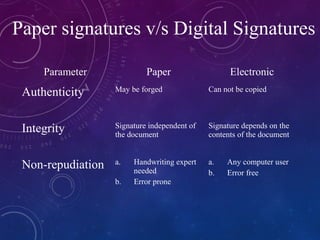 What is a Digital Signature? | How Digital Signature work? | PPT