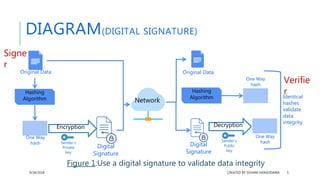 Digital signature(Cryptography) | PPTX