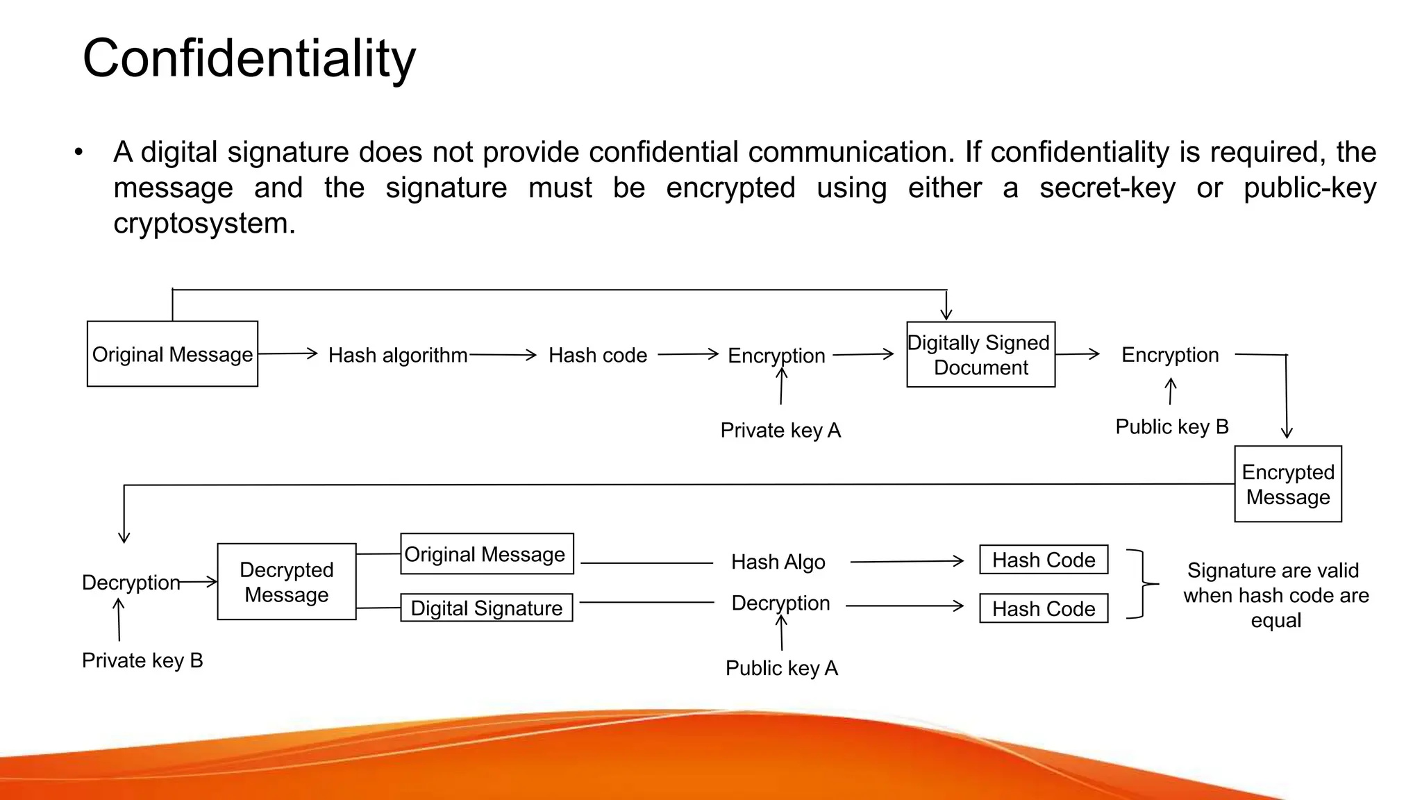 Introduction to DIGITAL SIGNATURE in Cryptography.pptx