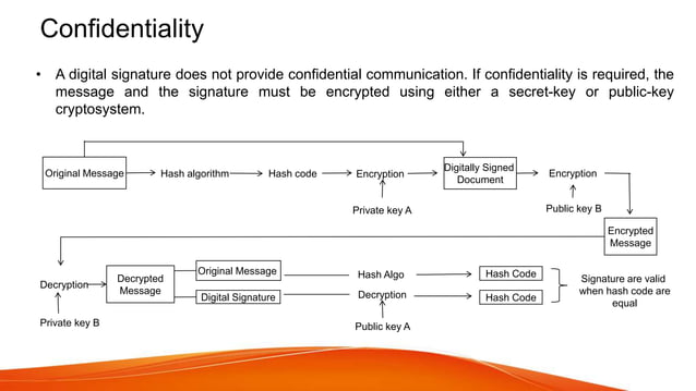 Introduction to DIGITAL SIGNATURE in Cryptography.pptx | Computing ...