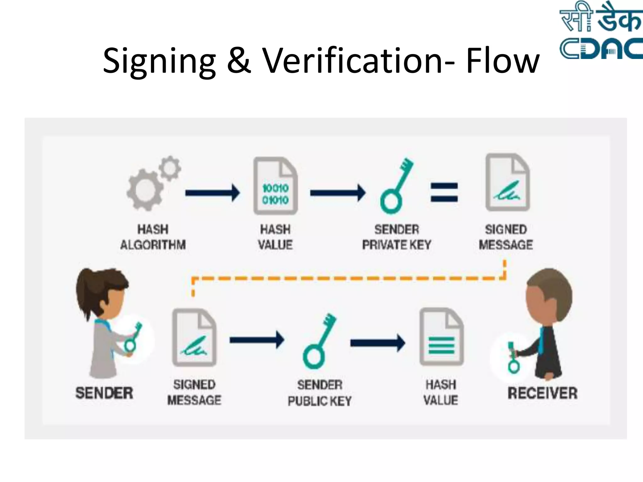 Digital signature & eSign overview | PPT | Free Download