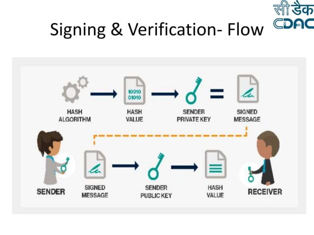 Digital signature & eSign overview | PPT | Free Download