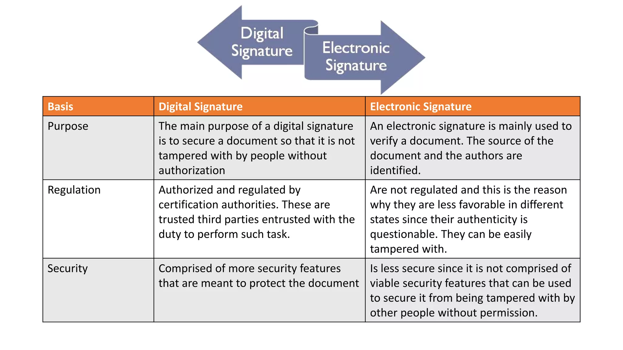 Digital signature and certificate authority | PPTX