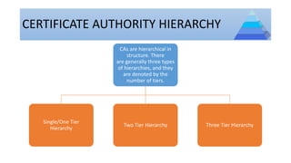Digital signature and certificate authority | PPTX