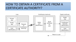 Digital signature and certificate authority | PPTX