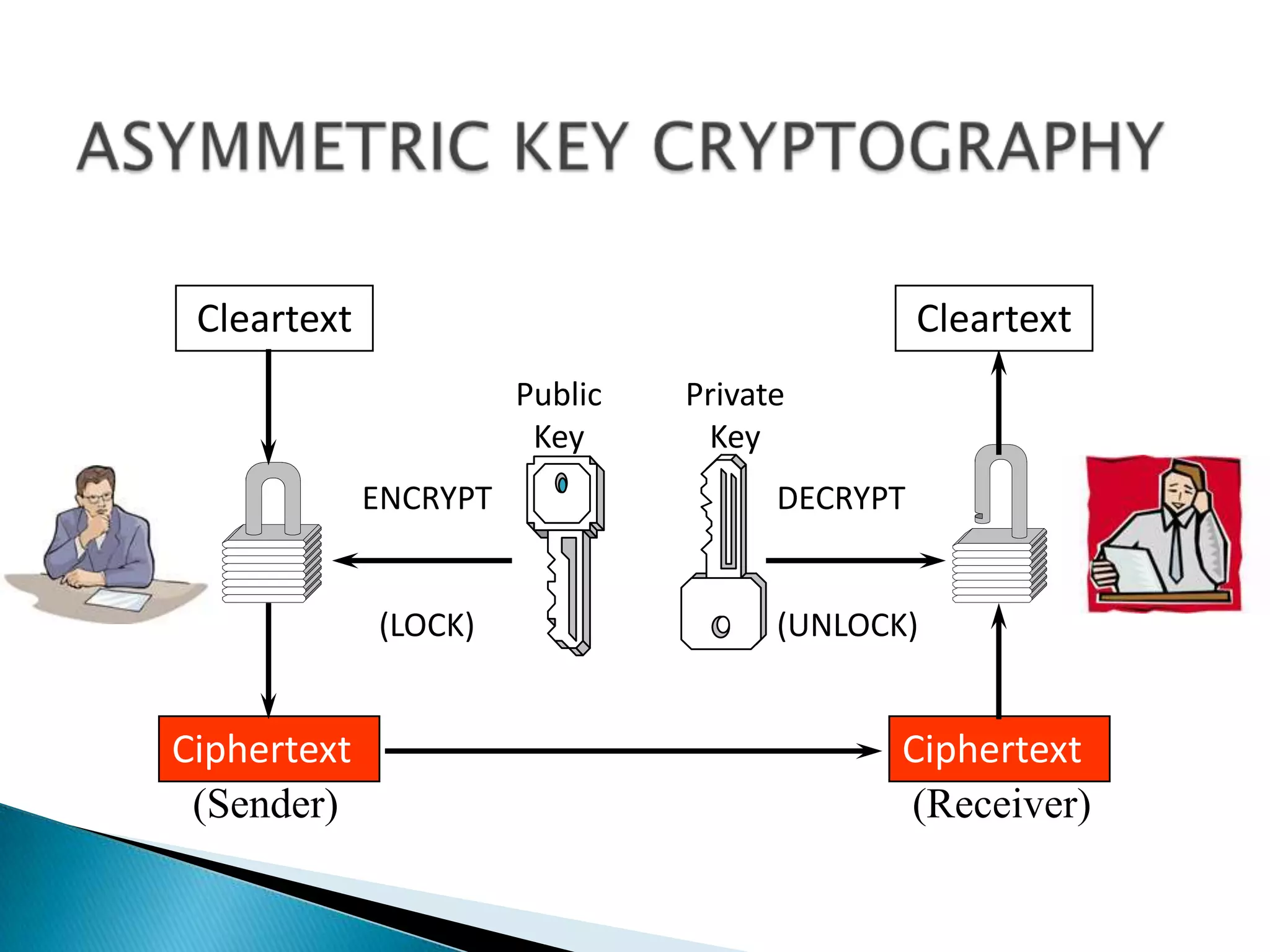 Digital signature & certificate | PPTX