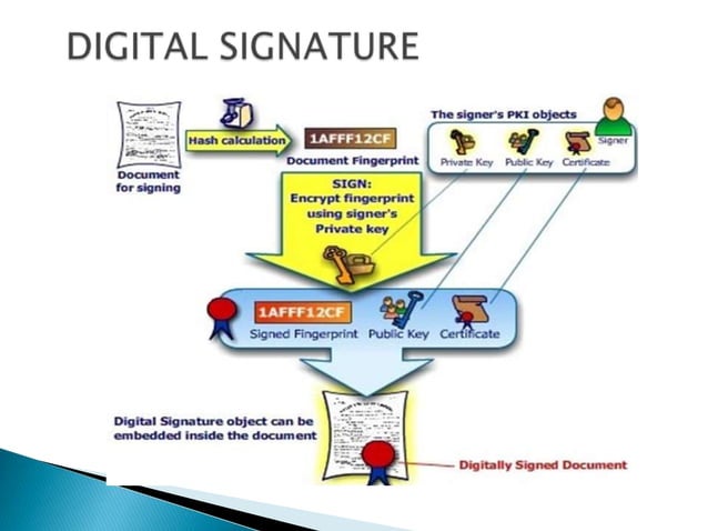 Digital signature & certificate | PPTX | Computing | Technology & Computing
