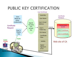 Digital signature & certificate | PPTX