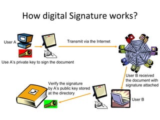 Digital signature introduction | PPT