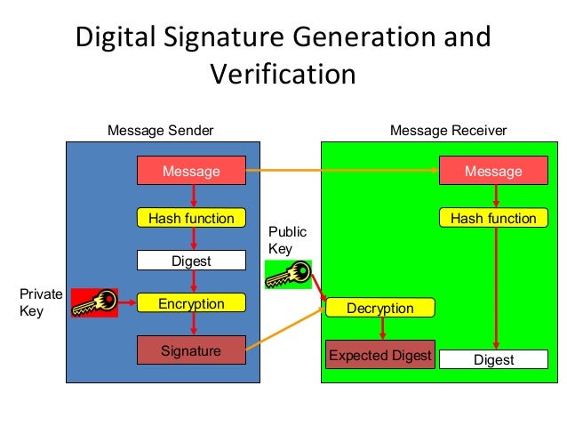 Digital signature introduction Digital signature introduction
