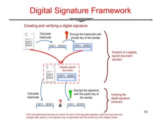 Digital Signature | PPT