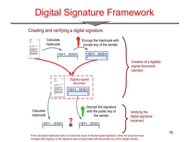Digital Signature | PPT | Computing | Technology & Computing