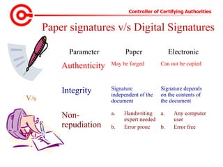 Digital signature online - What is digital signature | PPT