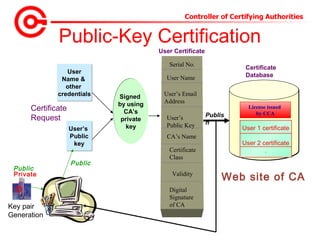 Digital signature online - What is digital signature | PPT