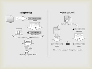 Digital signature & PKI Infrastructure | PPTX