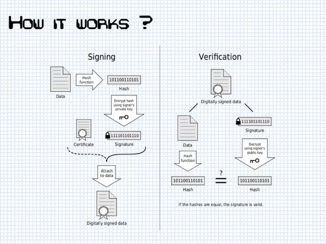 Digital Signatures | PPTX