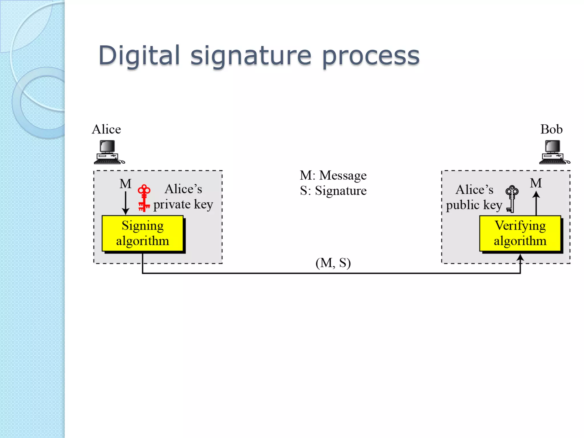 Digital signatures | PPT