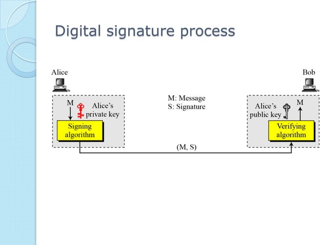 Digital signatures | PPT